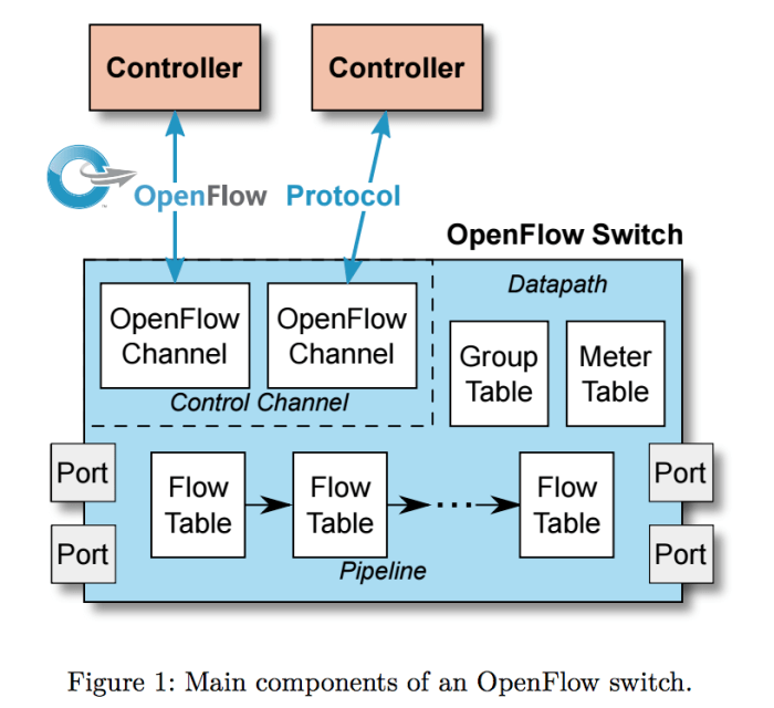 Openflow Basic Concepts And Theory Overlaid